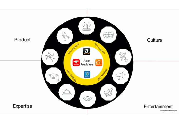 Les 10 archétypes retail du futur selon Doug Stevens