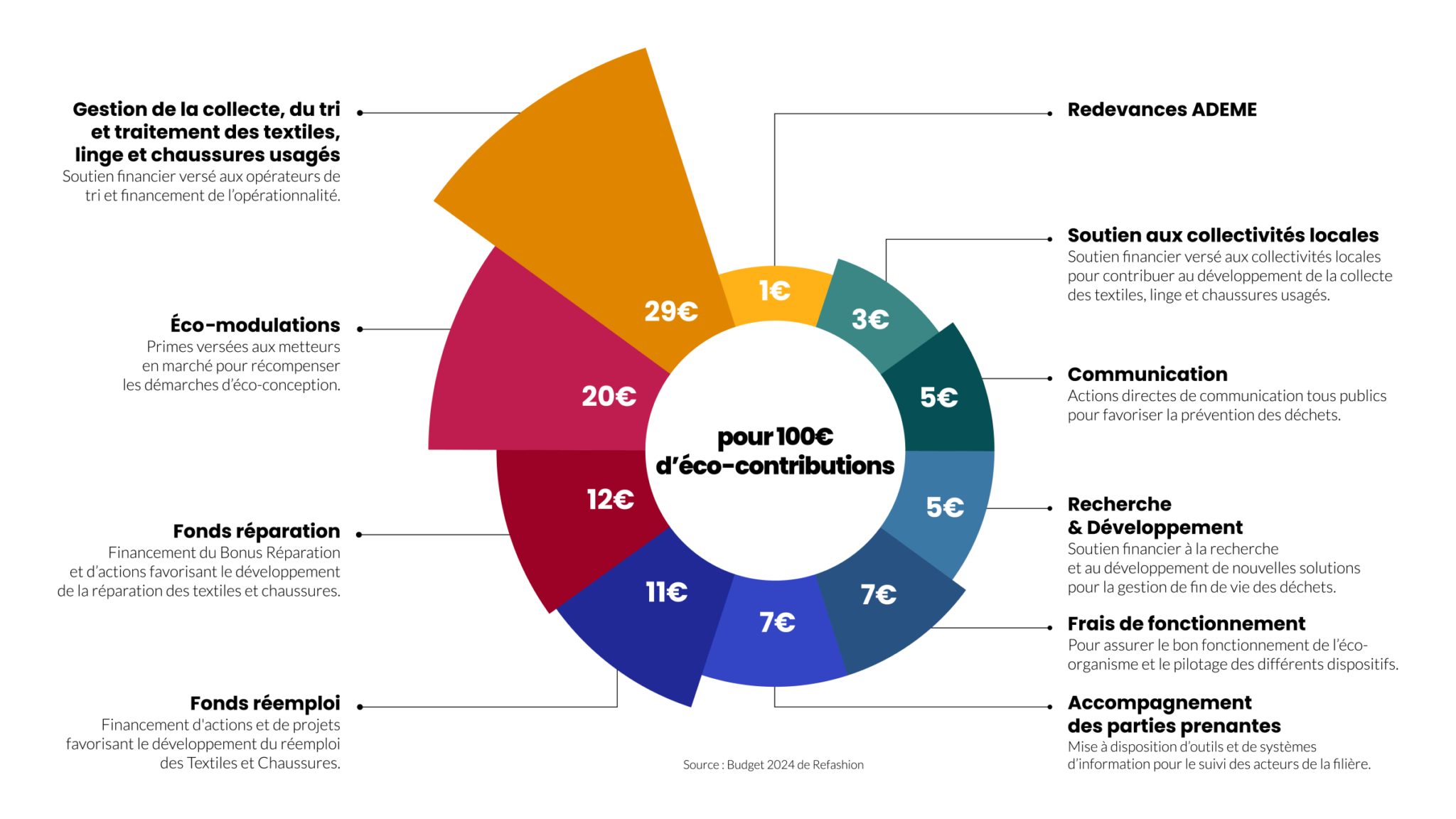 Eco-contribution Refashion : faites votre déclaration 2024